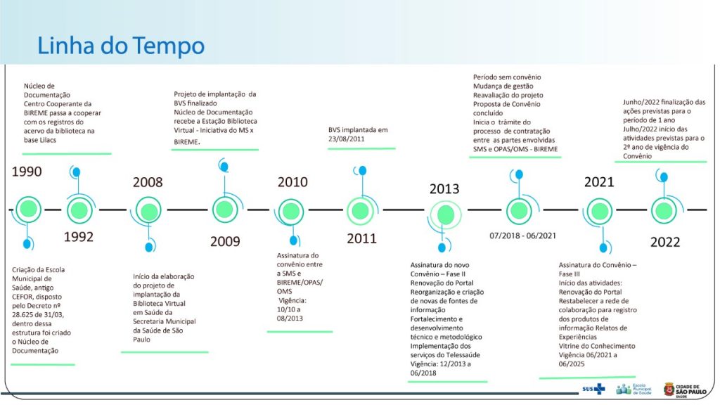 Linha do tempo BVS SMS-SP | BVS SMS Linha do tempo BVS SMS-SP | BVS SMS